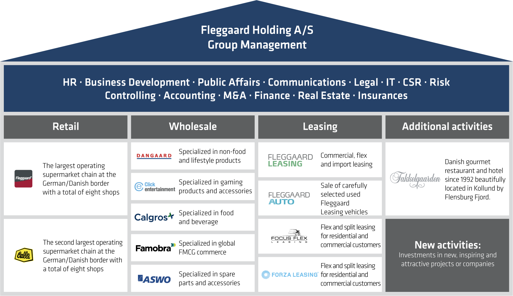 Fleggaard Holding - The Fleggaard Group today