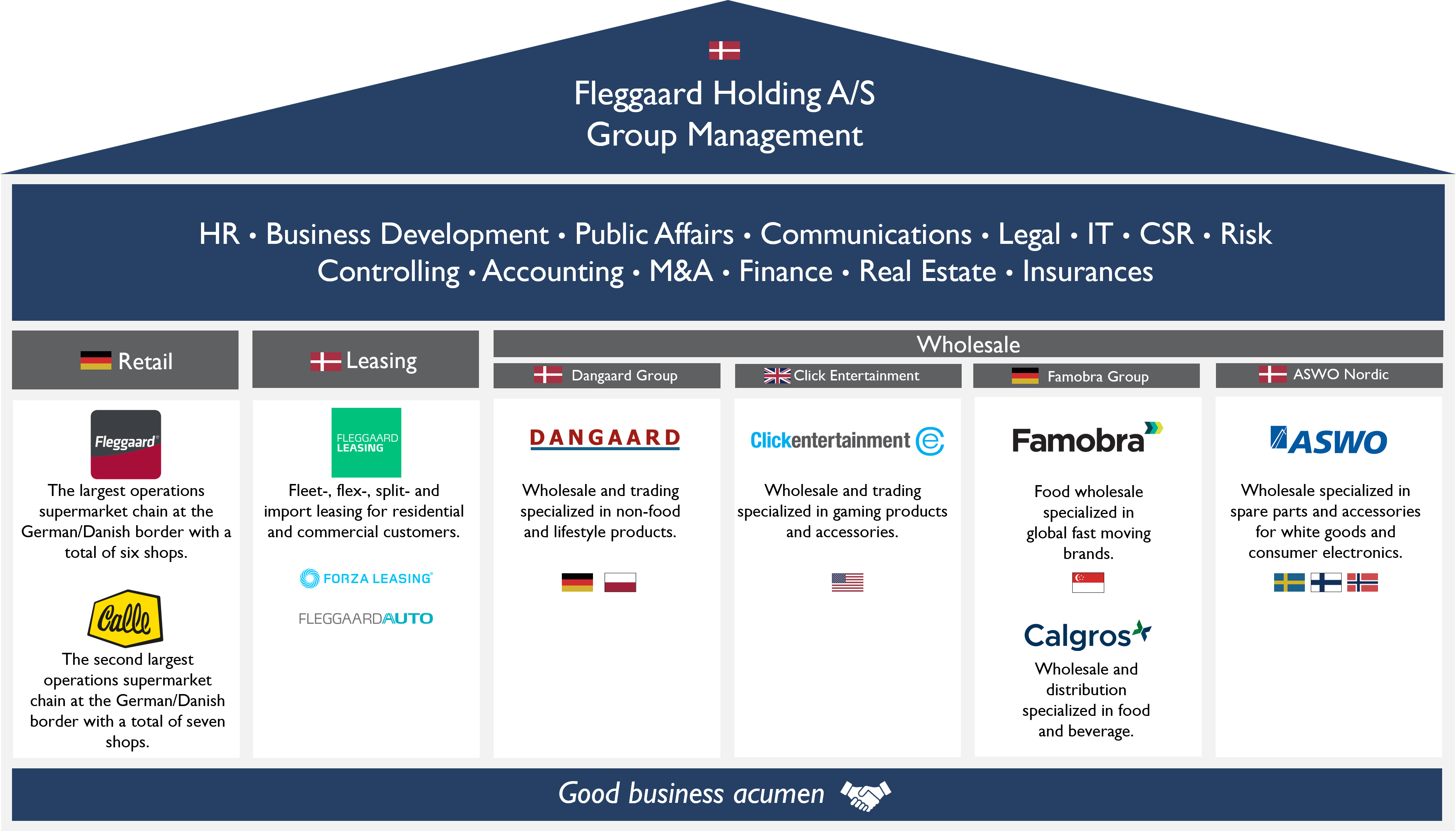 Fleggaard Holding - The Fleggaard Group today